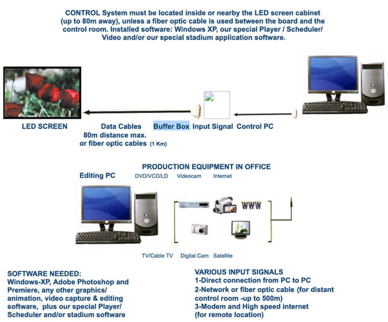 Affordable LED Video Displays | Electro Media International